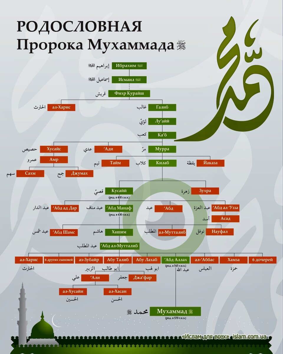 Родословная Пророка ﷺ его рождение и кормление | Даруль Фикр | Дзен