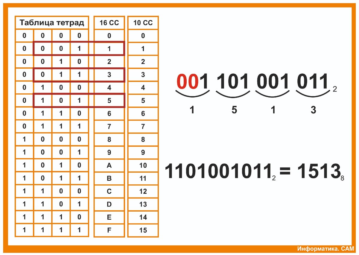 Системы счисления Таблица триад и тетрад Быстрые способы перевода ЕГЭ информатика