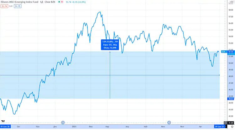 Биржевые фонды ВТБ Капитал. Краткий обзор БПИФов. | Инвестиционный ...