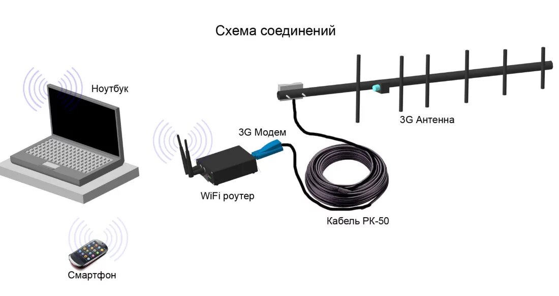 Подключение внешней антенны к 4G к оборудованию | Безлимитик.ру | Дзен