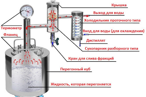 Что такое дефлегматор в самогонном аппарате и принцип его работы ...