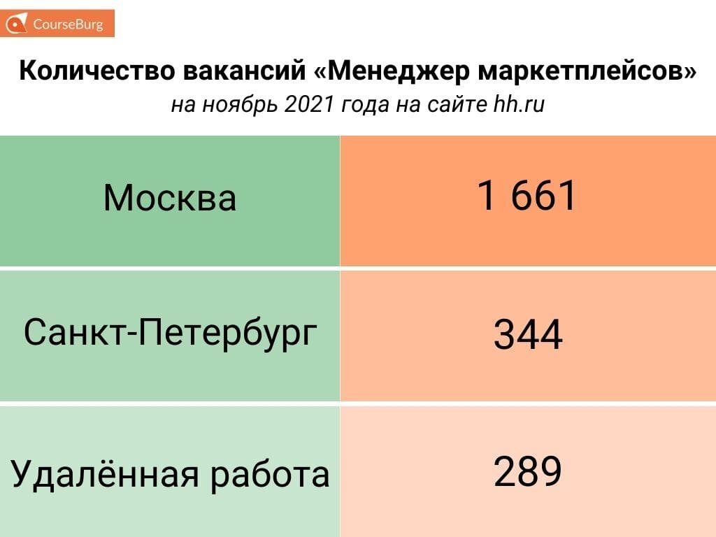 Менеджер маркетплейсов: всё о профессии, обязанностях и зарплате ...