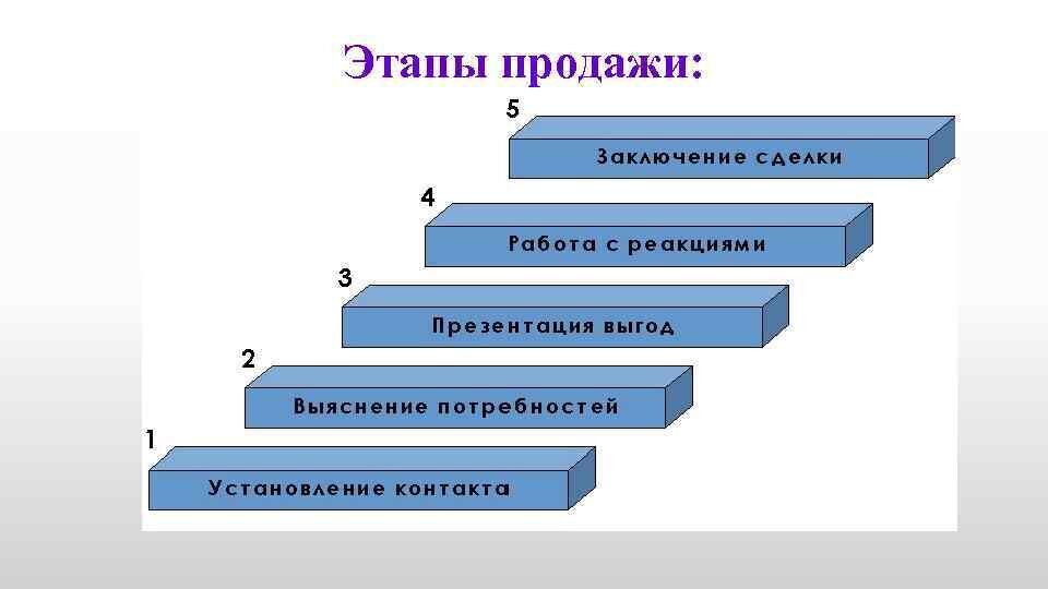 Техника продаж ХПВ | Психология продаж | Дзен