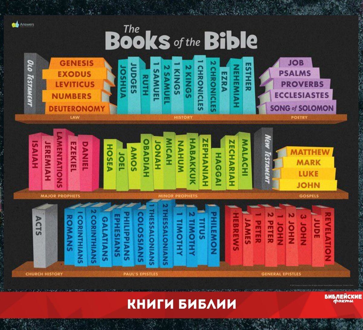 Книги Библии | Интересные Библейские факты | Дзен