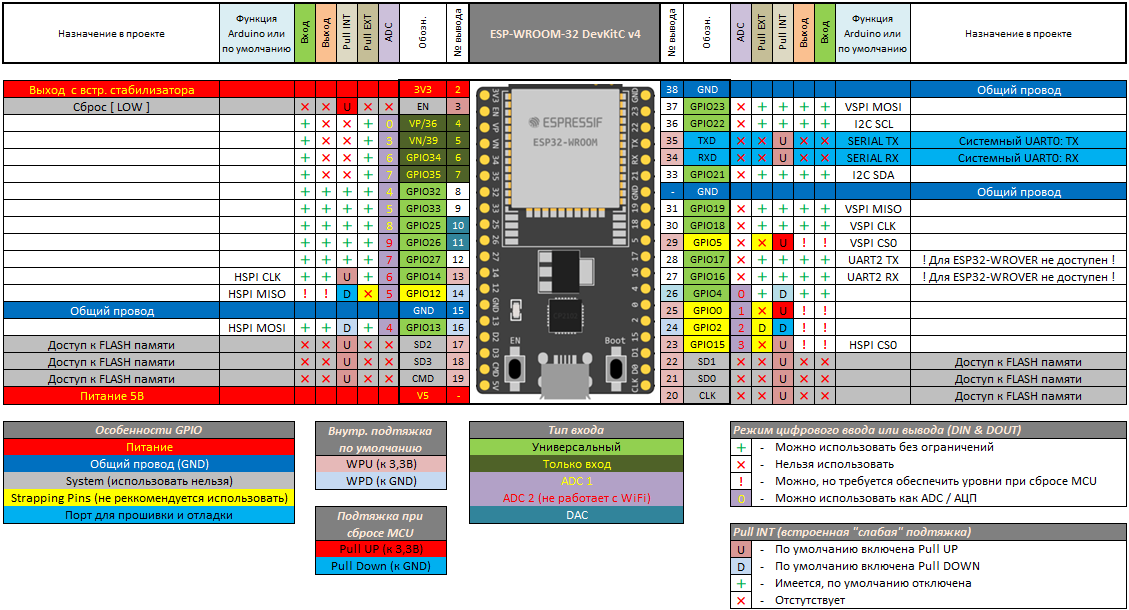 ESP32 pinout: ещё раз о GPIO & pаспределяем выводы с помощью excel | K12 :: О ESP32 и не только ...