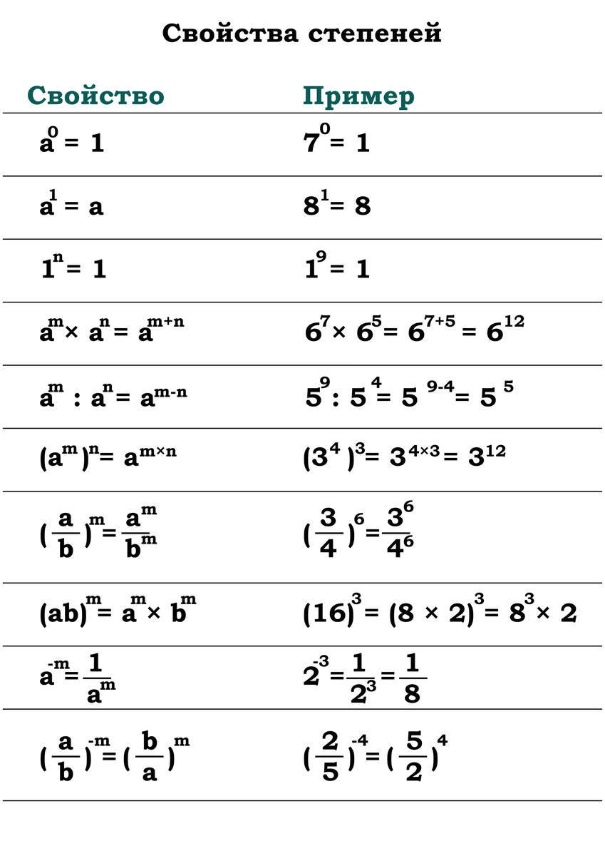Степень и ее свойства за 3 минуты Easymath Твой репетитор Дзен