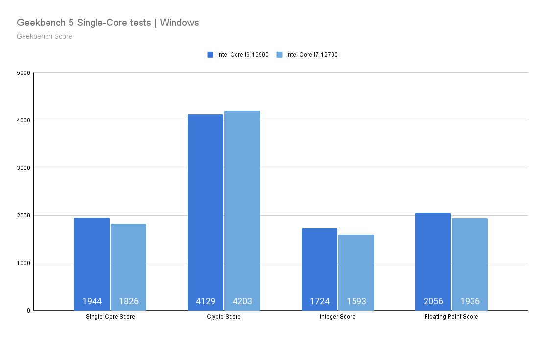 Процессоры Intel Core 12-го поколения. Обзор архитектуры Intel Alder ...