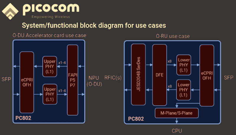 Picocom разработала SoC PC802 для малых сот 4G и 5G NR | ServerNews | Дзен