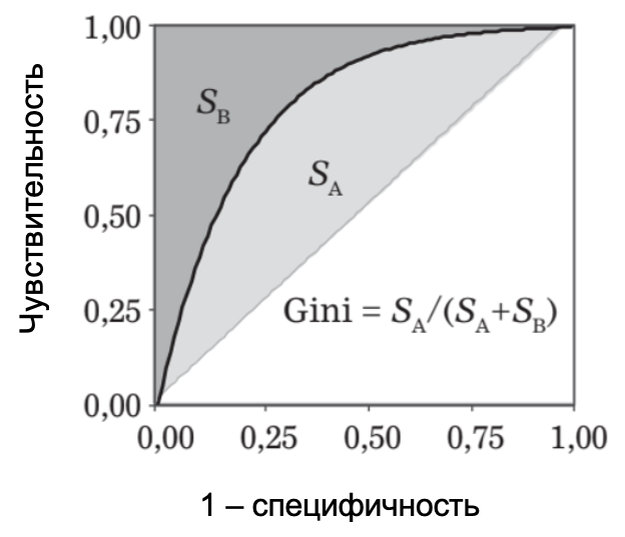Кривая Лоренца (Lorenz curve) и коэффициент Джини (Gini coefficient ...