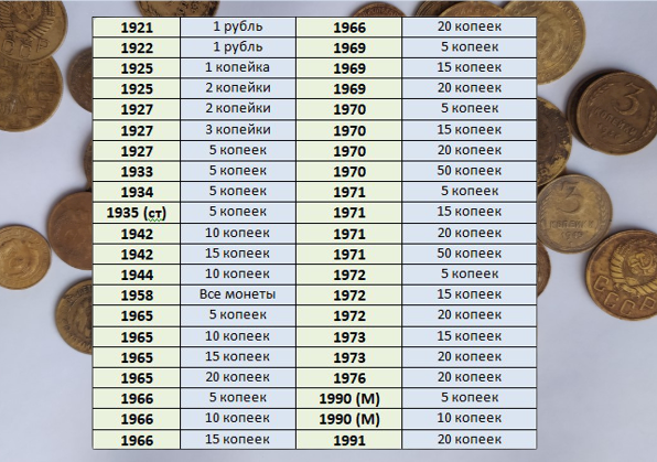 15 копеек ссср по годам список таблица | Obrezka.com