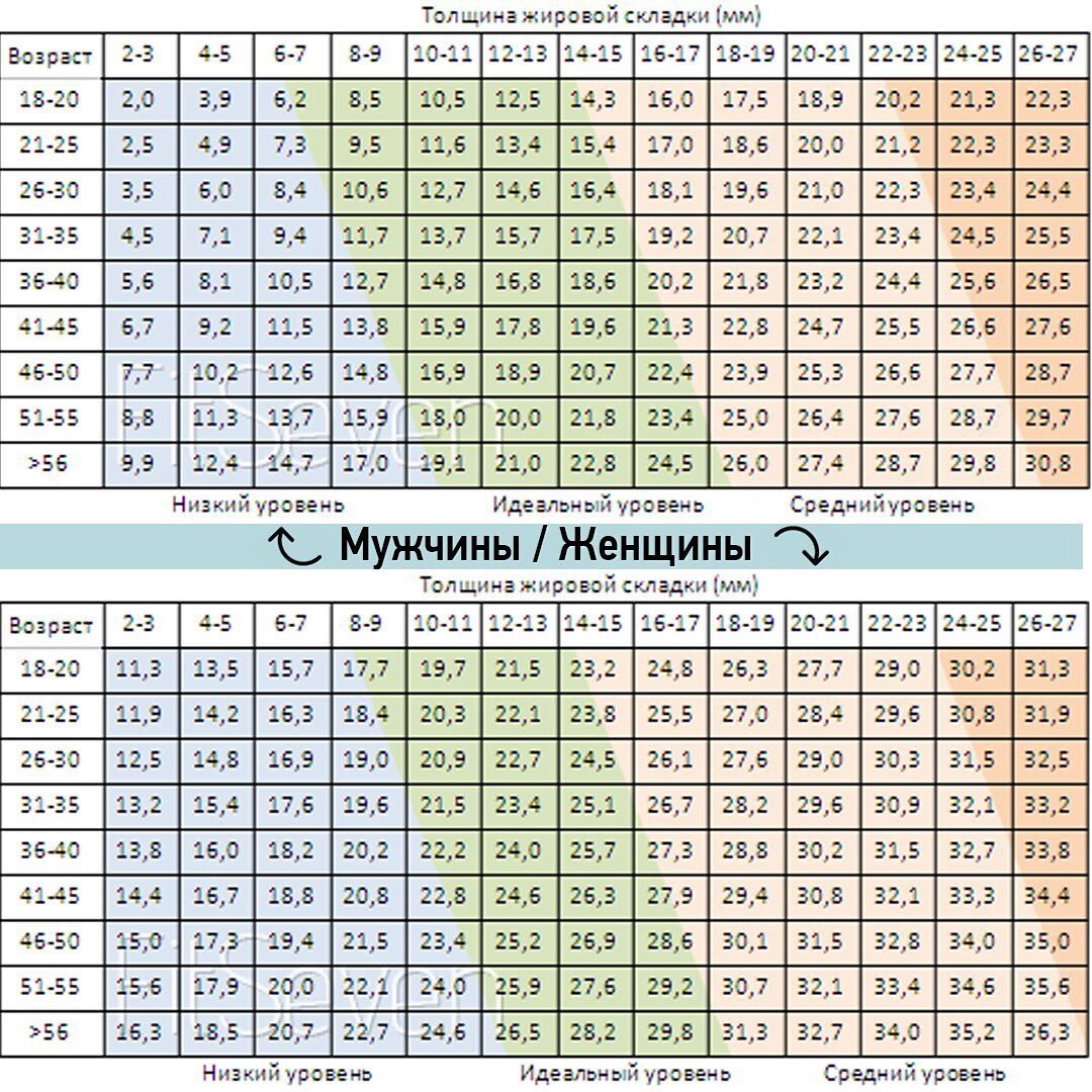 Как измерить процент жира в организме? Вес не всегда показатель ...