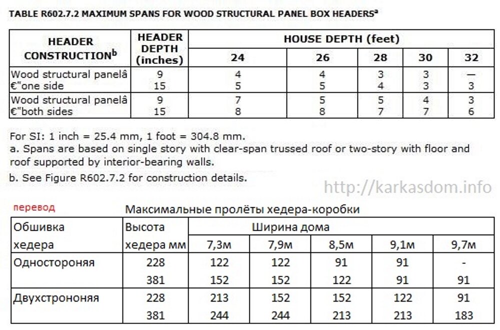 Ригель в каркасном доме: миф или необходимость? | KarkasDom.info | Дзен