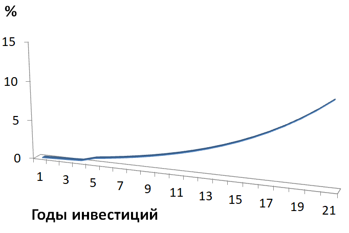 Сложный процент - это самое легкое, что есть на нашей бирже | Дневник ...