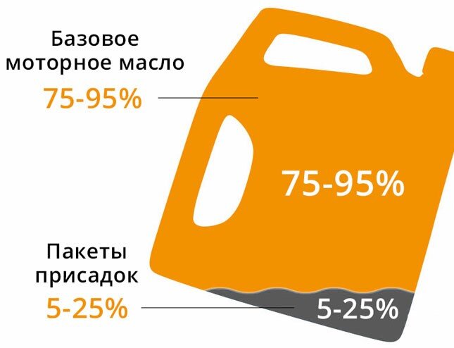 ЧТО СОДЕРЖИТ В СЕБЕ ПАКЕТ ПРИСАДОК МОТОРНОГО МАСЛА | ПРО АВТОЗАПЧАСТИ ...