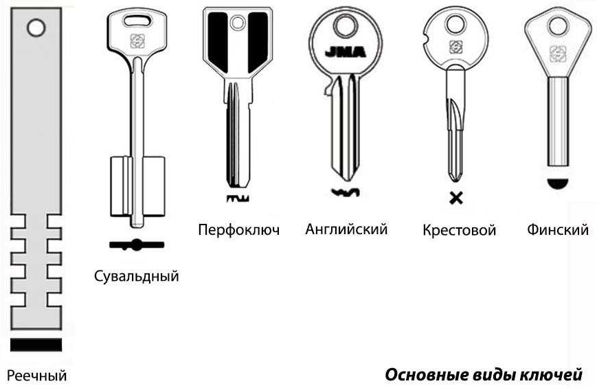 Типы замков и их устройство. Часть II - цилиндровые замки. | Магазин ...