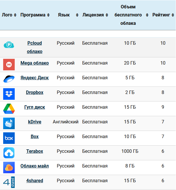 Топ 10 облачных хранилищ бесплатных с большим объемом | Программы для пк скачать бесплатно ...