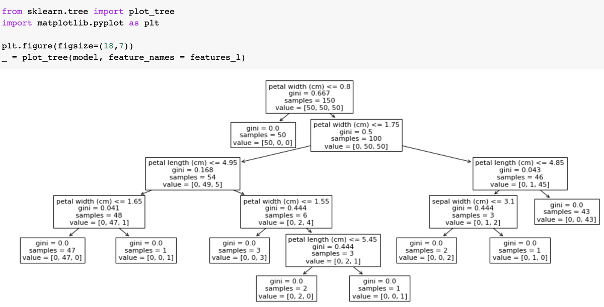 Функции sklearn, с которыми понимание работы дерева решений сильно ...
