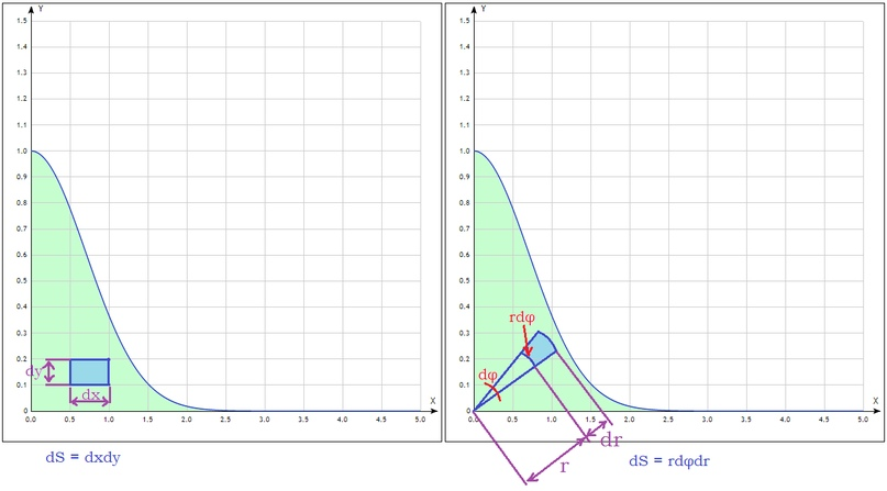 Интеграл Эйлера — Пуассона | Physics.Math.Code | Дзен
