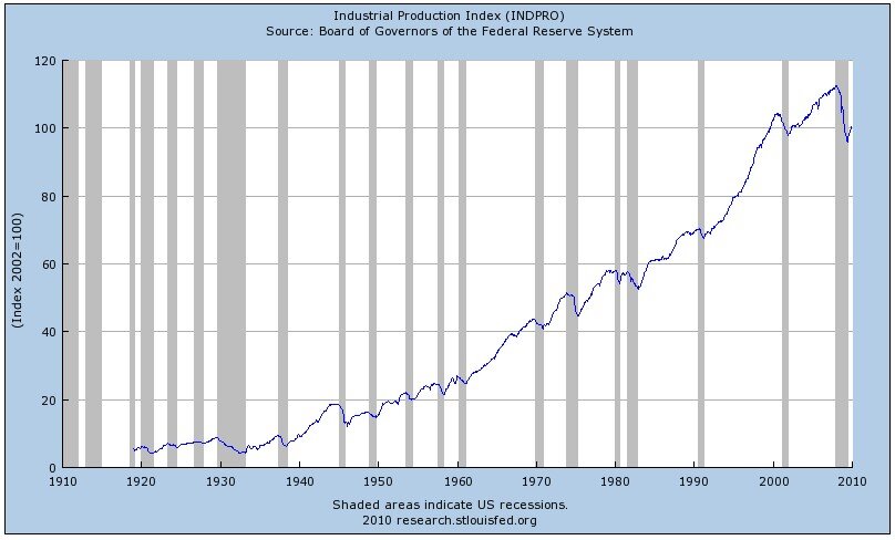 Production index