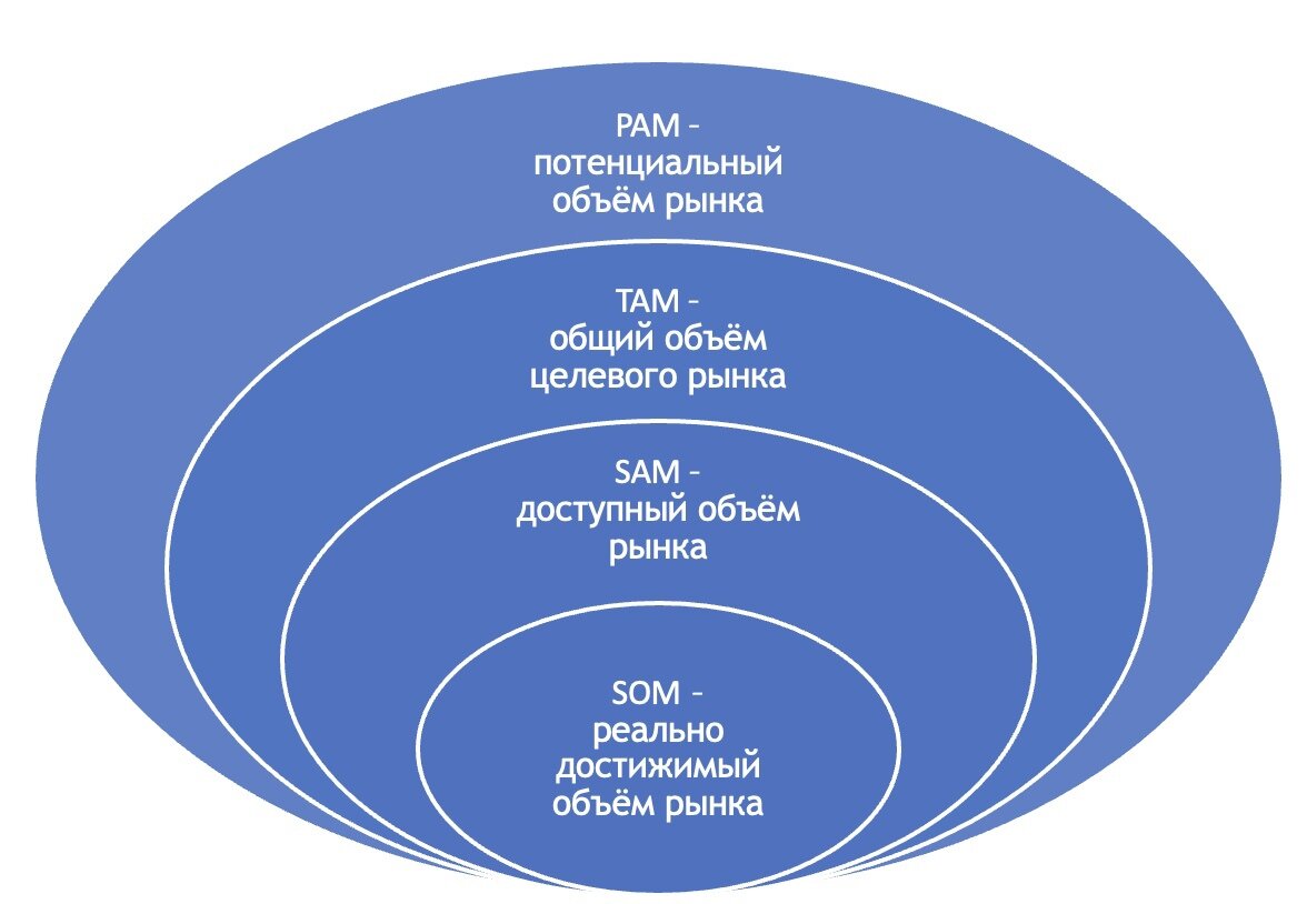 Метод PAM-TAM-SAM-SOM в анализе рынка | Богомолов про бизнес | Дзен