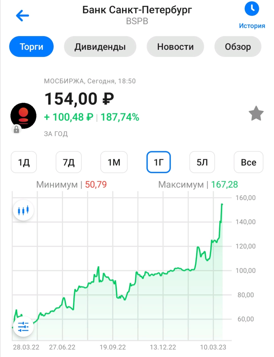 ⚡️ 187 рост акций Банка Санкт Петербург за последний год Ожидаются
