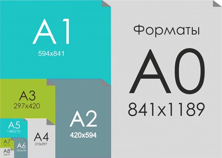 Размер форматов A0, A1, A2, A3, A4 ... | Типография "Маркет Сервис" | Дзен