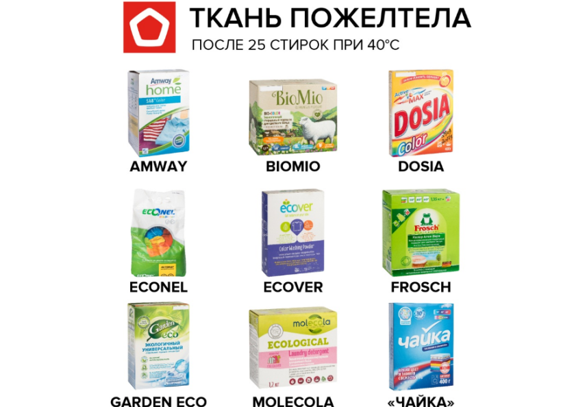 Экспертиза Роскачества назвала ТОП-15 лучших стиральных порошков в ...