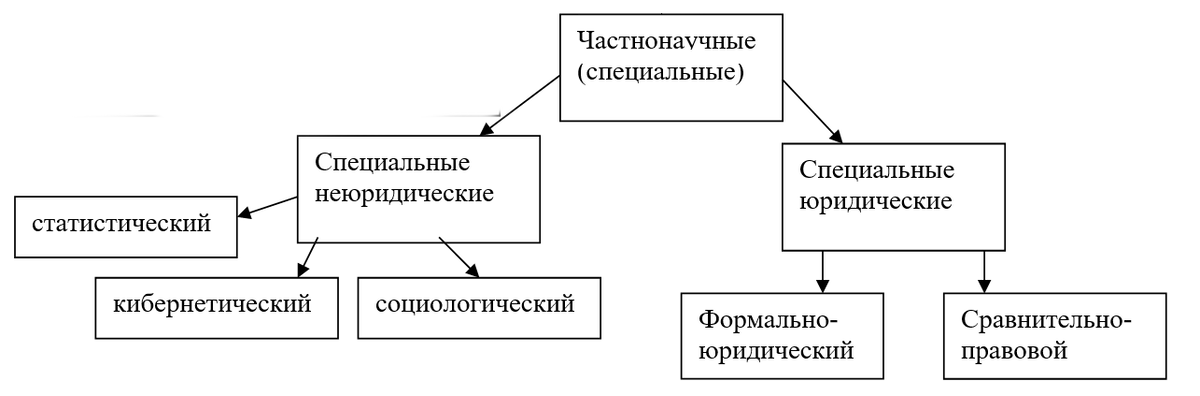 Разъяснение методов Теории государства и права | Помощь студентам ...