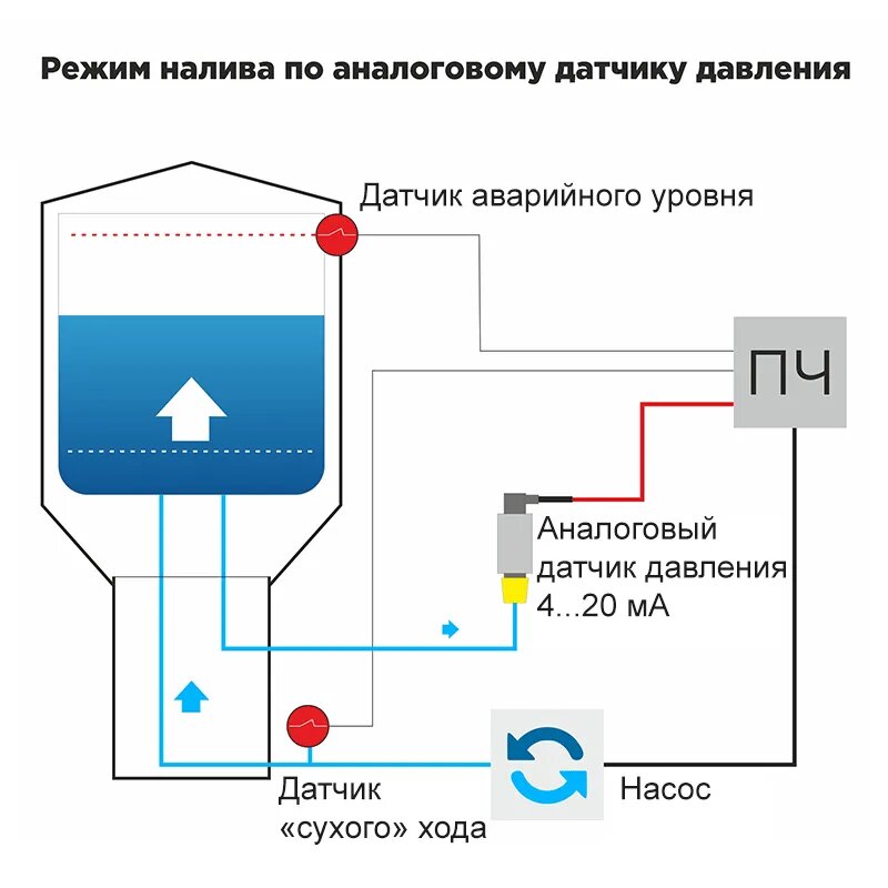 Настройка пид-регулятора частотного преобразователя | РусАвтоматизация ...