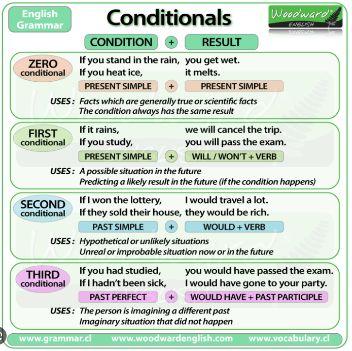 Conditionals in the Mix. Практика перевода для трех видов условных предложений в английском ...