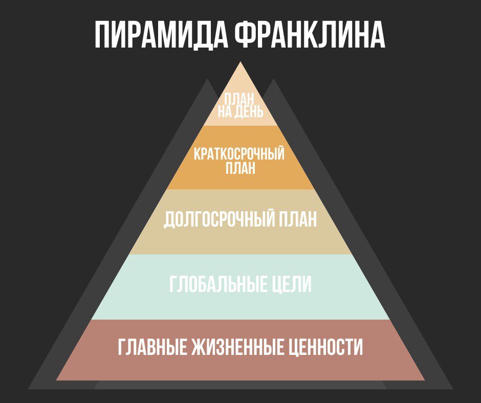 Как достигнуть цели Пирамида Франклина Читай Планируй Достигай Дзен