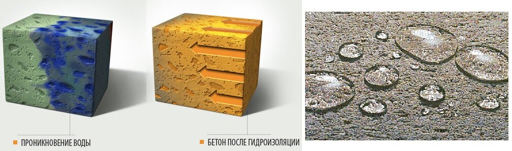 Добавки в бетон для гидроизоляции | Промышленное строительство СМК | Дзен