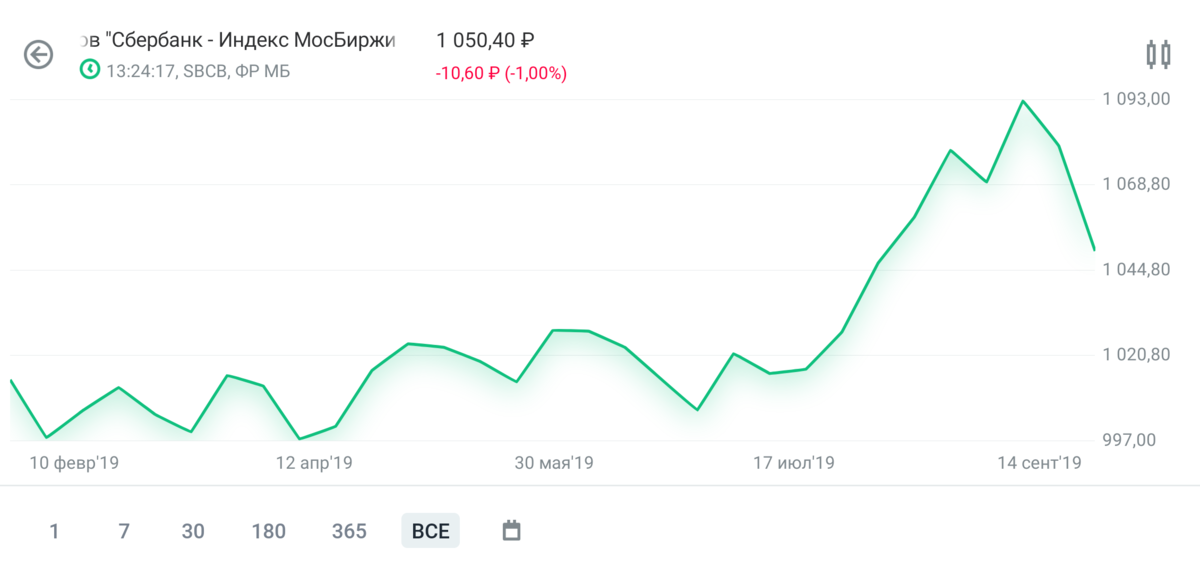 Семейство ETF: 4 БПИФ от Сбербанка. | ТРЕЙДЕР | Дзен